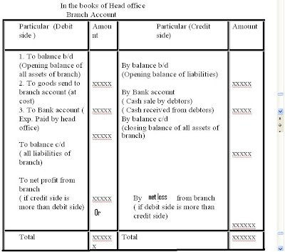 Branch Accounting - Full Tutorial | Accounting Education