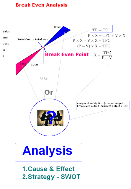 Break Even Point Analysis | Accounting Education