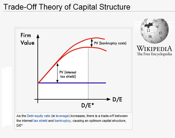 Trade-off Theory Of Capital Structure Diagram Trade Off Theo