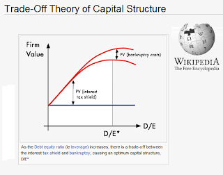 Trade-Off Theory of Capital Structure ( Wikipedia ) | Accounting Education