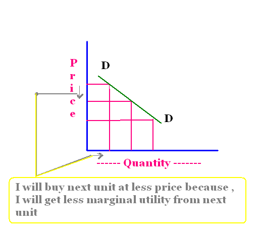 Why is demand curve's slop downwards or negative ? | Economics Education