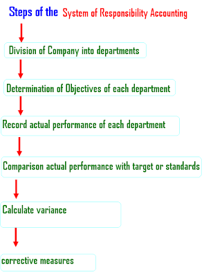See the steps of the system of Responsibility accounting | Accounting ...