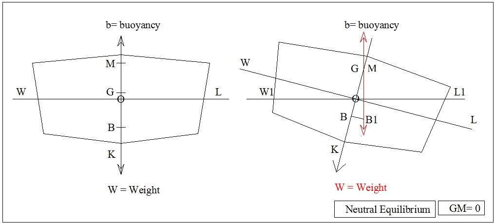 Ship-Stability: The Statical Stability