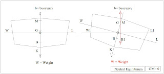 Ship-Stability: The Statical Stability