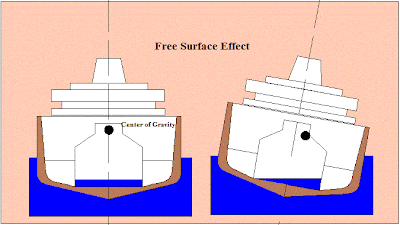 Ship-Stability: The Effect of Free Surface of liquids (FSE)