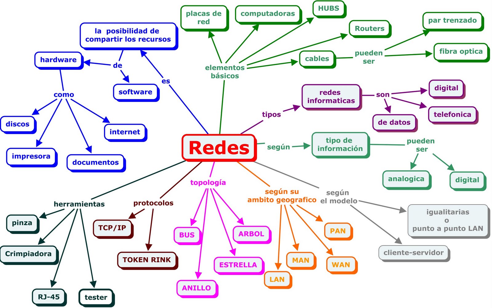 Redes Informaticas