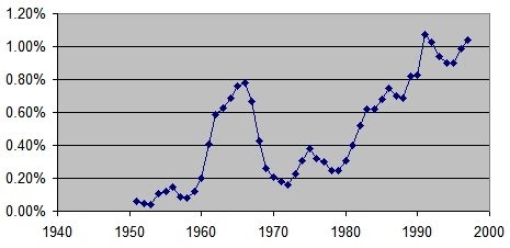 Home foreclosure rates past and present. | Free By 50