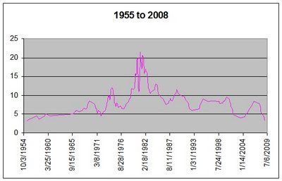 Historical values of the Prime Rate 1955 to 2008 | Free By 50