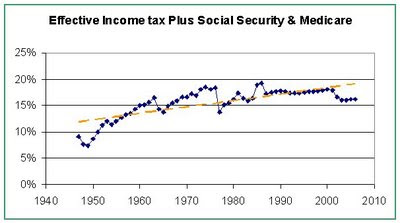 History of Effective Tax rate for Median Income Families | Free By 50