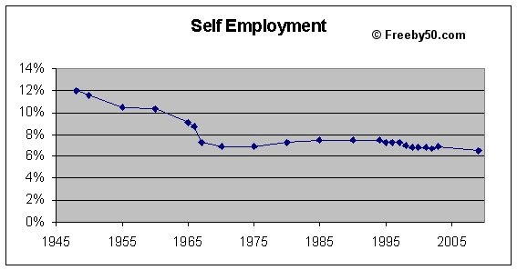 Historical Self Employment Rates | Free By 50