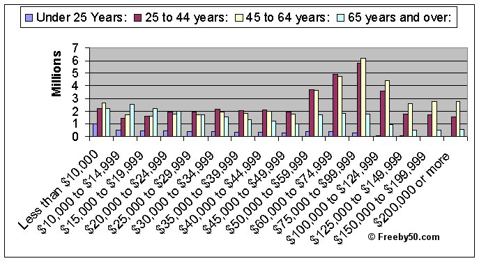 Income Versus Age | Free By 50