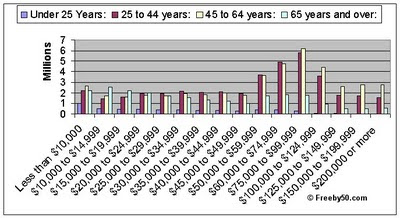Income Versus Age | Free By 50