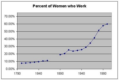 Noahpinion: Yes, women's labor force participation matters