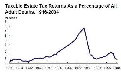 History of Estate Tax Rates | Free By 50