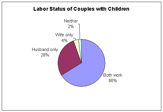 Dual Income vs Single Income Families | Free By 50