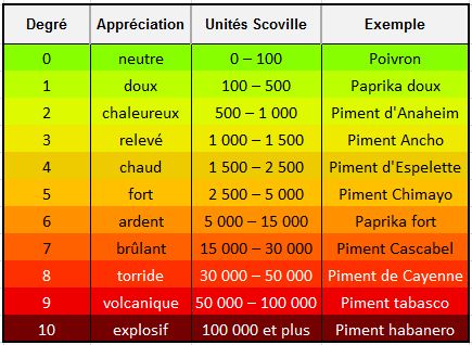 Le Saviez-Vous ?: Qu’est ce que l’échelle de Scoville