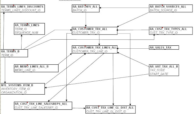 AR Data Model 11i ~ Oracle Apps Knowledge Sharing