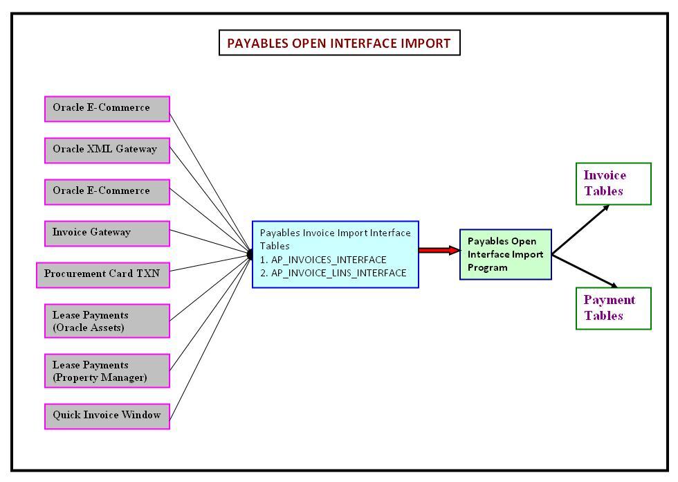 Oracle ERP World: Payables open interface import