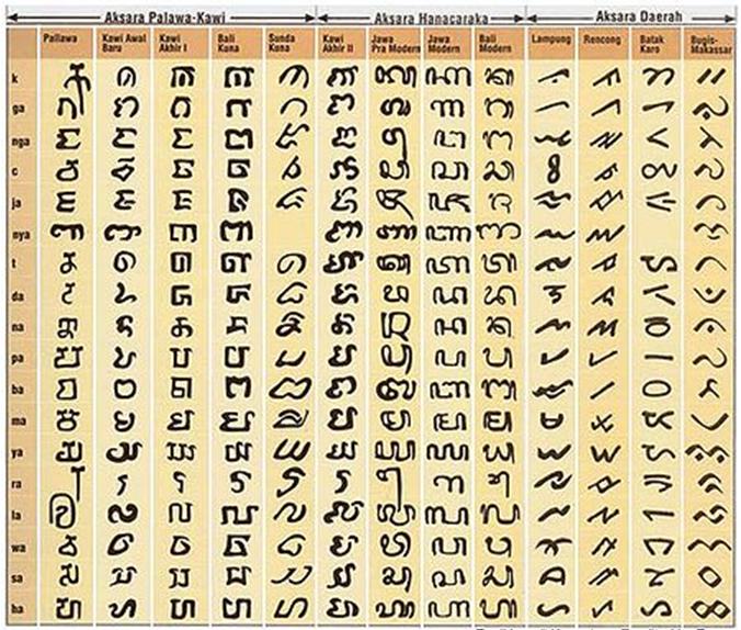 tour de java: Aksara Kuno(Palawa)