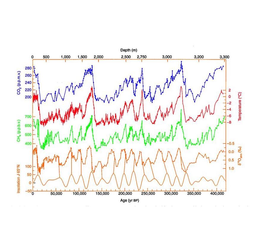Synthetic Information: Climate Data