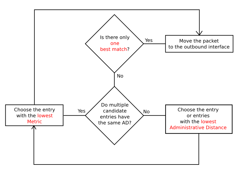 Network Admin Stuff: Lesson 32 - Route Selection Process Demistified