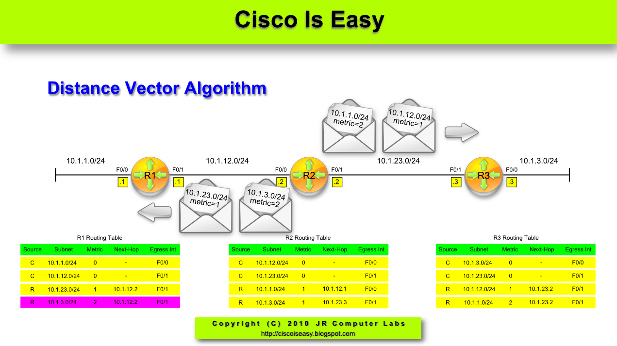 Network Admin Stuff: Lesson 34 - Dynamic Routing Protocols Introduction