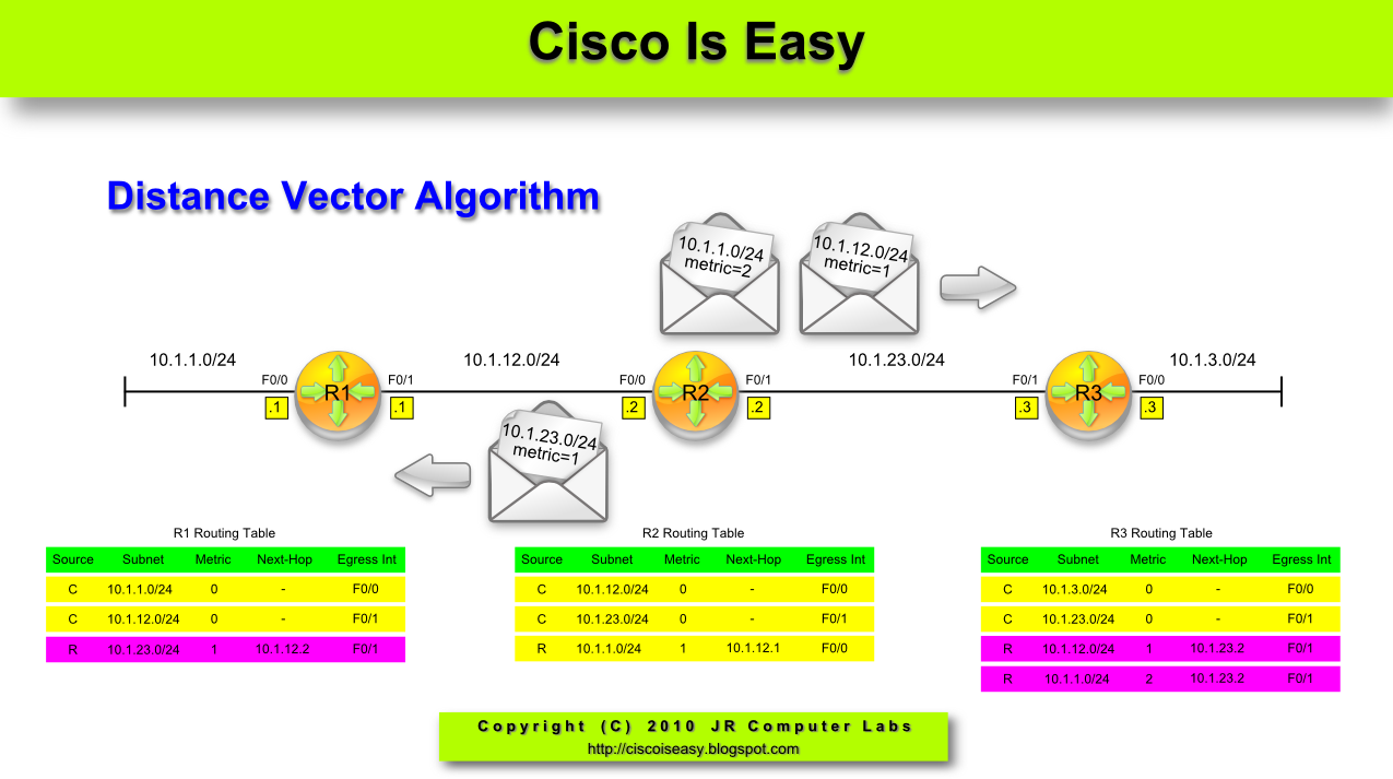 Network Admin Stuff: Lesson 34 - Dynamic Routing Protocols Introduction