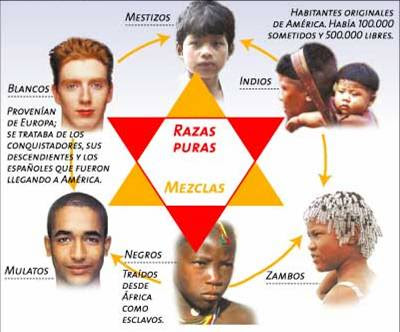 El mestizaje en Chile: La Mezcla de Razas