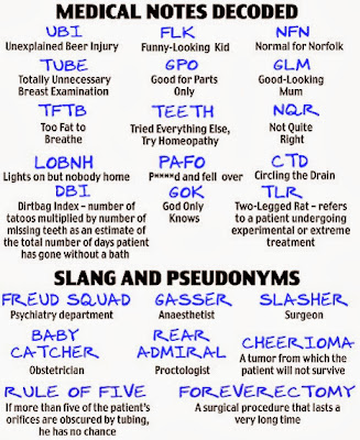 Score 99 USMLE blog: Medical Acronyms and Medical Slang