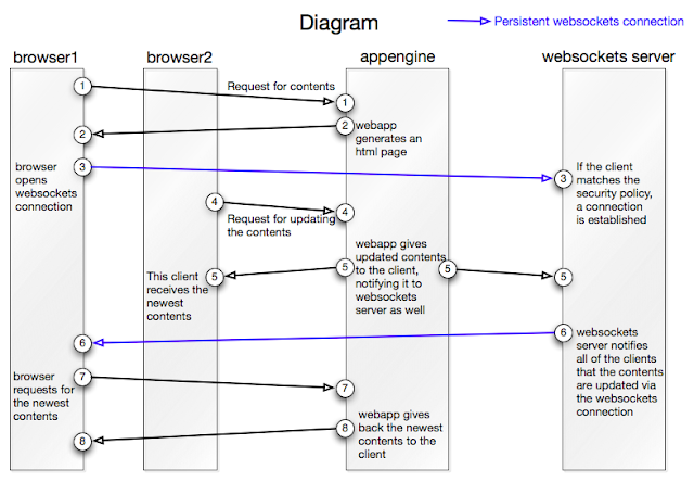 Moon Blue Diary Integrating Websockets With Appengine Applications