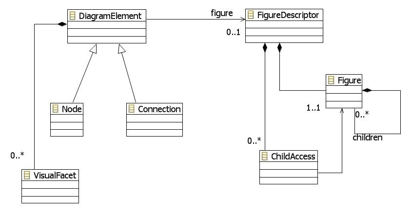 GMF Documentation: Graphical Definition Model