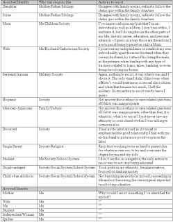 I'm Just Saying....: Ascribed Identities