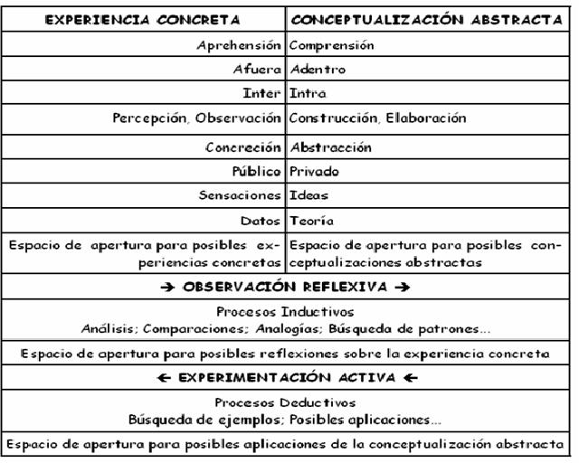 Aprendizaje experiencial: CICLO DE APRENDIZAJE EXPERIENCIAL Aprendizaje experiencial: CICLO DE APRENDIZAJE EXPERIENCIAL
