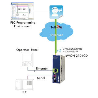 Soluciones SIDE : Tutoriales eWON talk2m GPRS y ethernet WAN