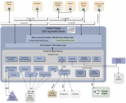 Programmer's World: ECM Fundamentals