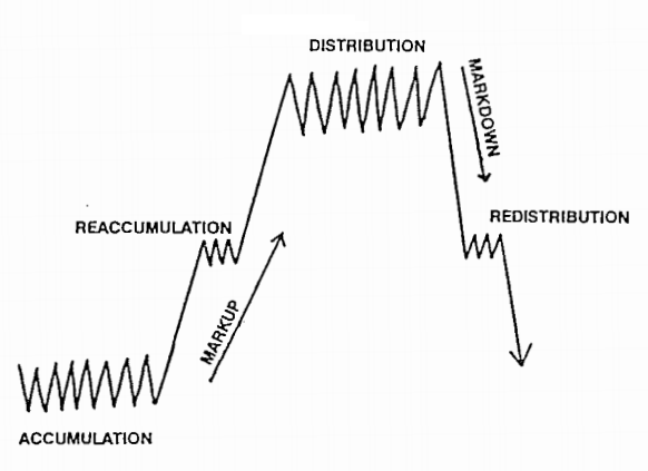 The Market Cycle: Wyckoff Market Phases