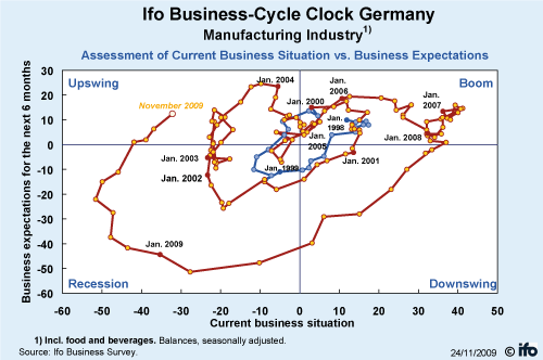 The Market Cycle: IFO Business Cycle Clock