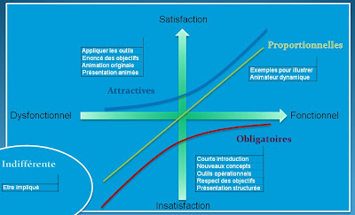 Lean Six Sigma - Services et Supply Chain: Define : La matrice de Kano