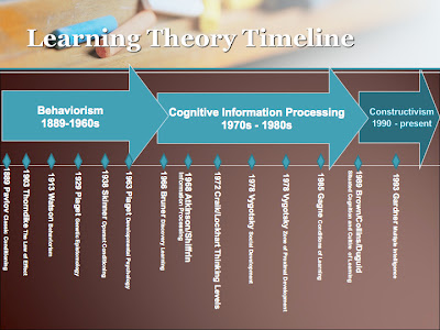 Jenny Arledge's ETEC 561 Blog: Section 2: Theories and Models of Learning and Instruction
