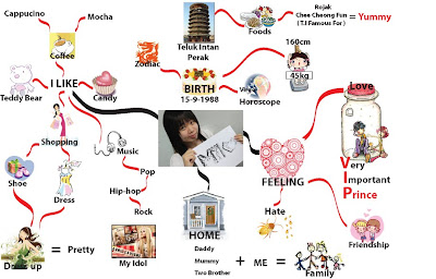 CREATIVE STUDIES: Lesson 3 Creative Mind mapping of myself