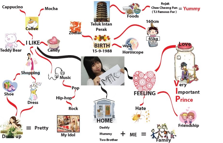 CREATIVE STUDIES: Lesson 3 Creative Mind mapping of myself
