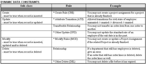 About Oracle: Implementing dynamic data constraints About Oracle: Implementing dynamic data constraints