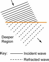 physicisfun: Phenomena of Wave - Reflection and Refraction