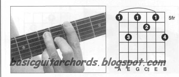 Basic Guitar Chords 9th Chords A9 Guitar Chord