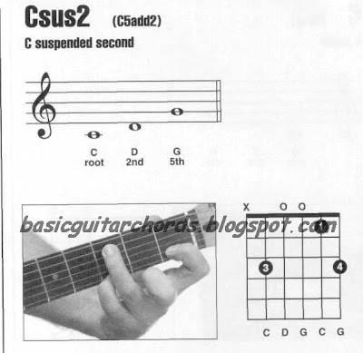 Basic Guitar Chords: Suspended 2nd Chords-Csus2 Guitar Chord