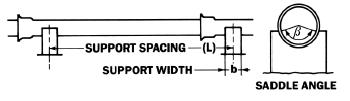 Hydrajob - Blog: DESIGN OF DUCTILE IRON PIPE ON SUPPORTS