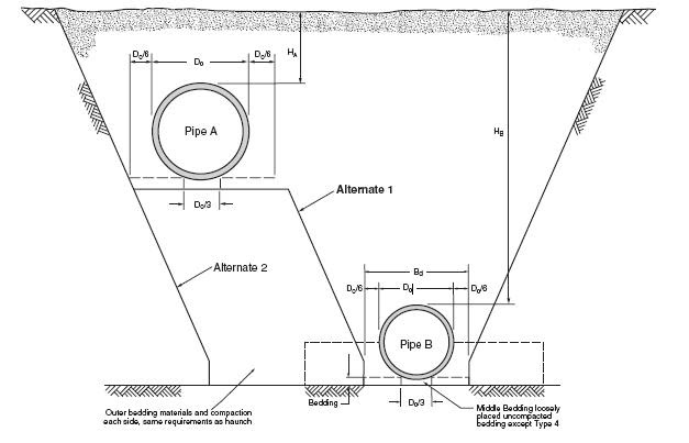 Hydrajob - Blog: Multiple Pipe Installations: Trench Condition