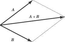 Grade 12 Applied Math Block 4: Parallelogram Method
