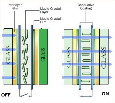 Greenglasswonders: Liquid Crystal Glass
