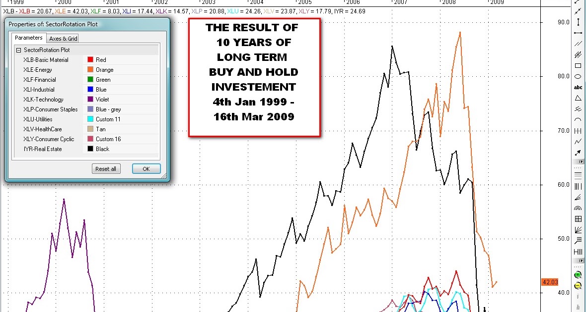 KH Tang's Blog: Stock Market Tools (2) - Sector Rotation within the ...